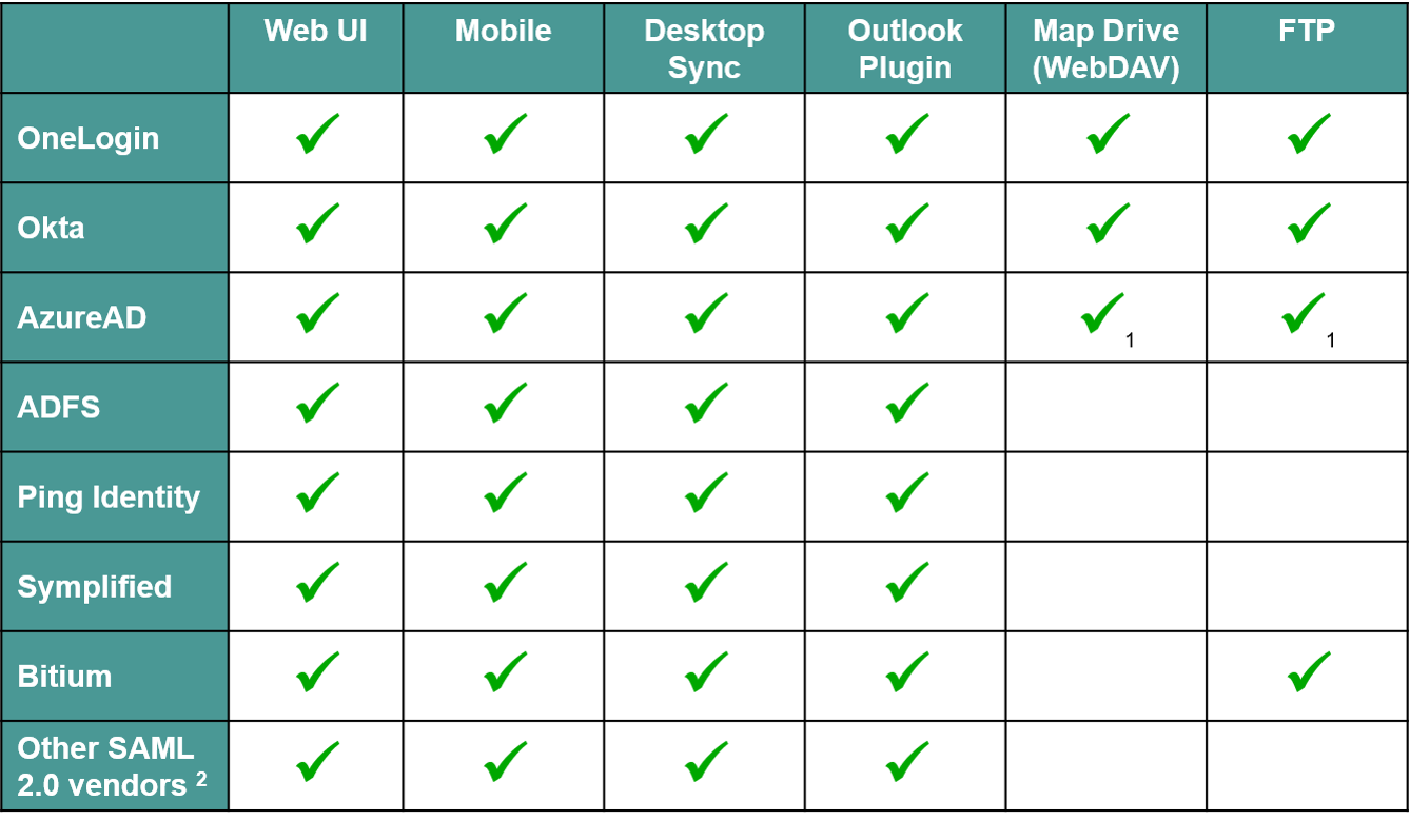Single Sign-On (SSO) Configuration – Egnyte